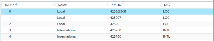 Using Dial Plan Tags for Matching Routing Rules