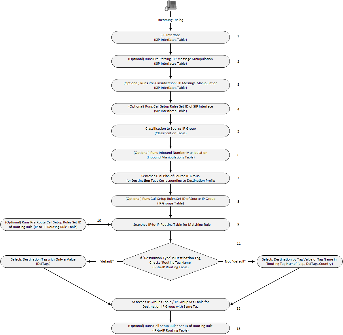 Using Destination Tags for Choosing Routing Destinations