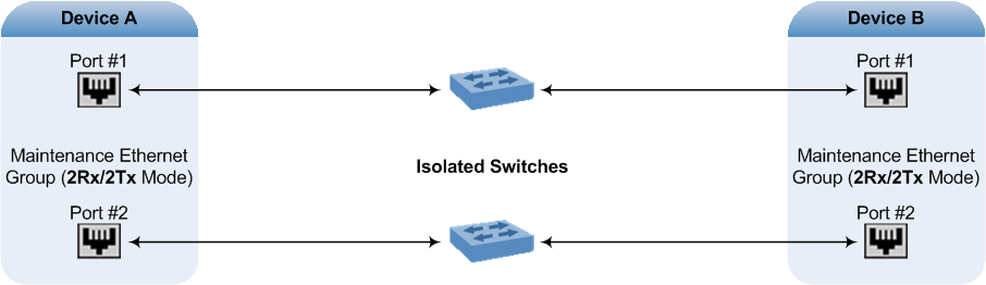 Network Topology Types and Rx/Tx Ethernet Port Group Settings