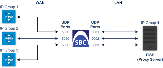 Configuring Specific UDP Ports using Tag-based Routing