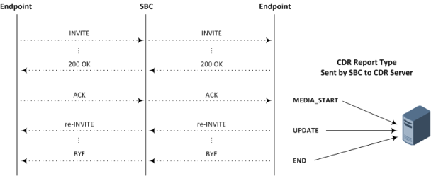 CDR Field Description