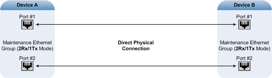 Network Topology Types and Rx/Tx Ethernet Port Group Settings