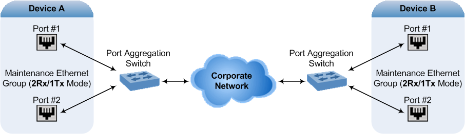 Network Topology Types and Rx/Tx Ethernet Port Group Settings