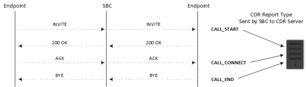 CDR Field Description